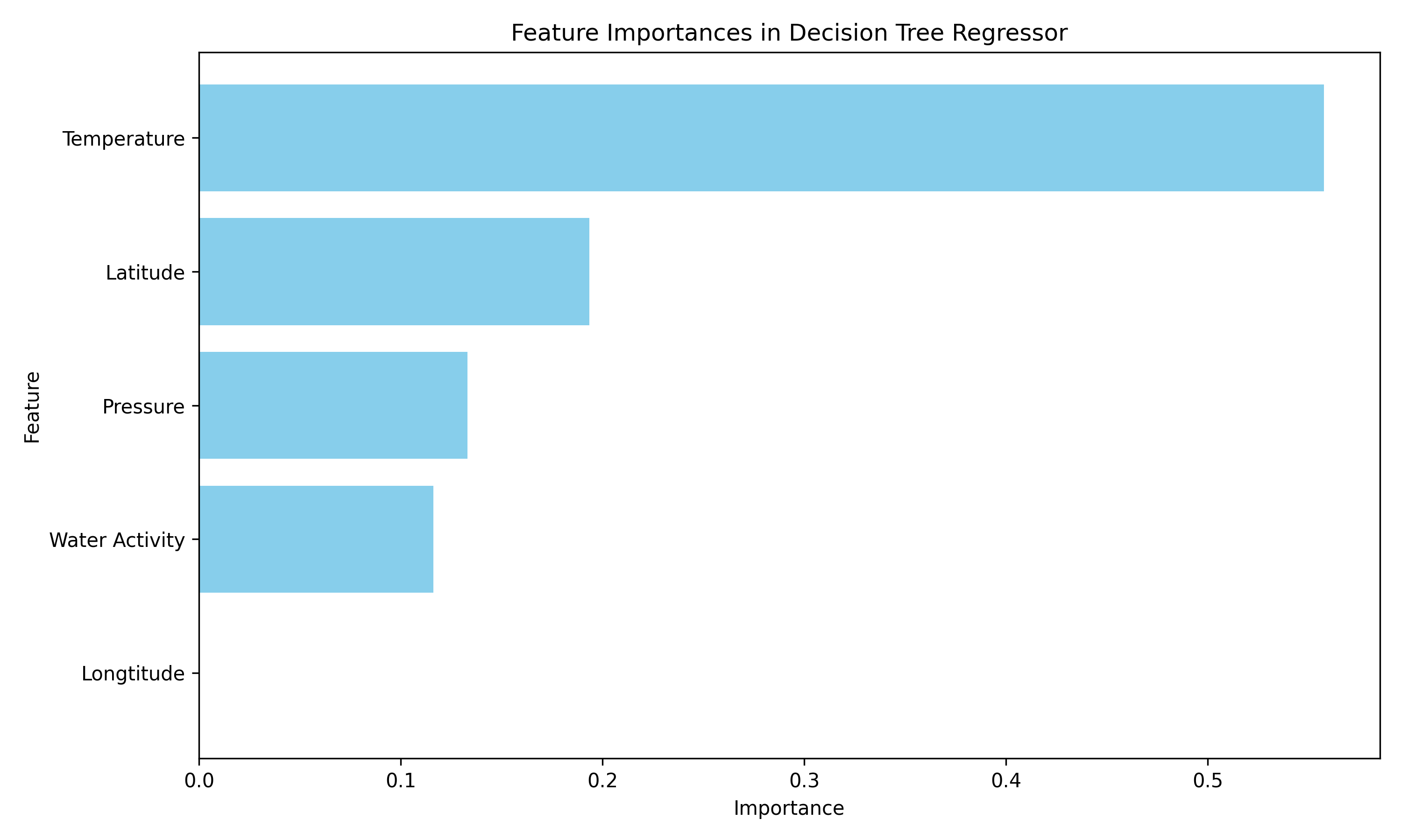 Table of Contents | Aquatic Catch Predictor